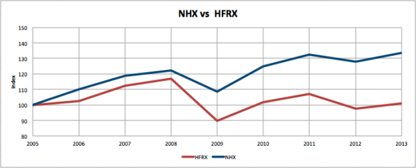 Nordic managers ahead of global peers - NHX vs HFRX