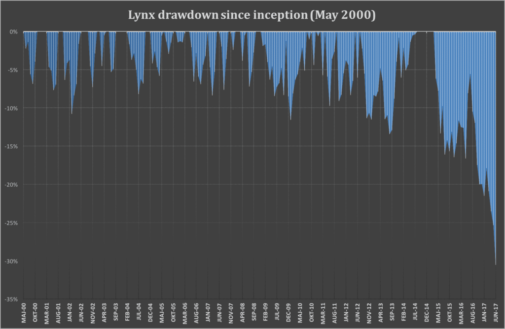 Lynx extends worst drawdown since inception following June setback ...