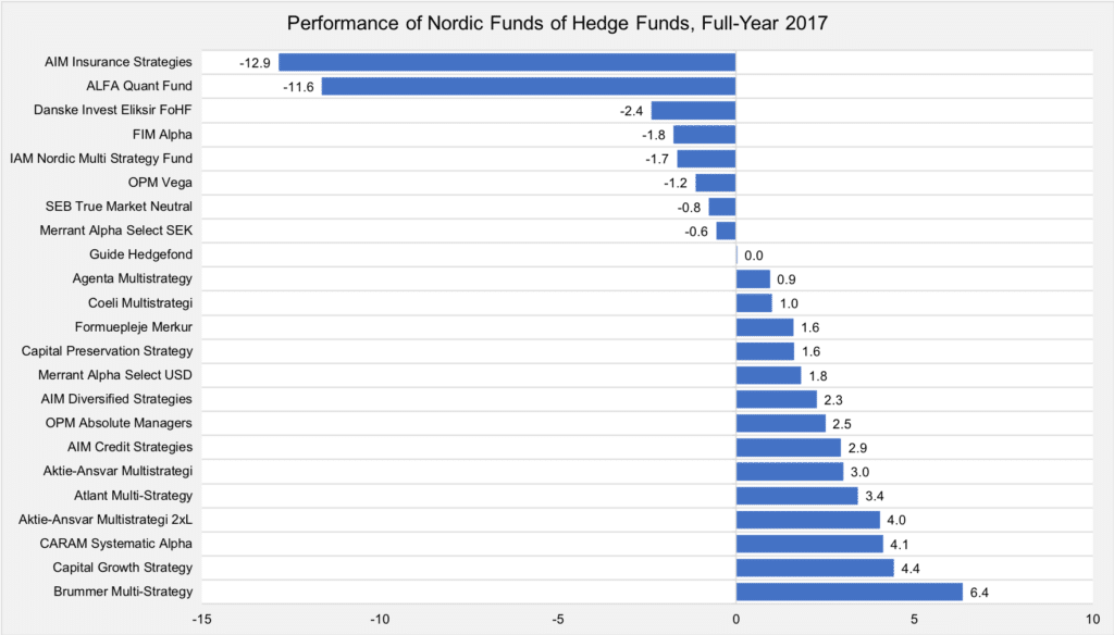 Final Sprint Saves Nordic FoHF - HedgeNordic
