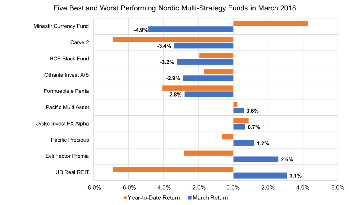 Nordic Multi-Strategy Funds Fall in Tandem with Global Peers - HedgeNordic