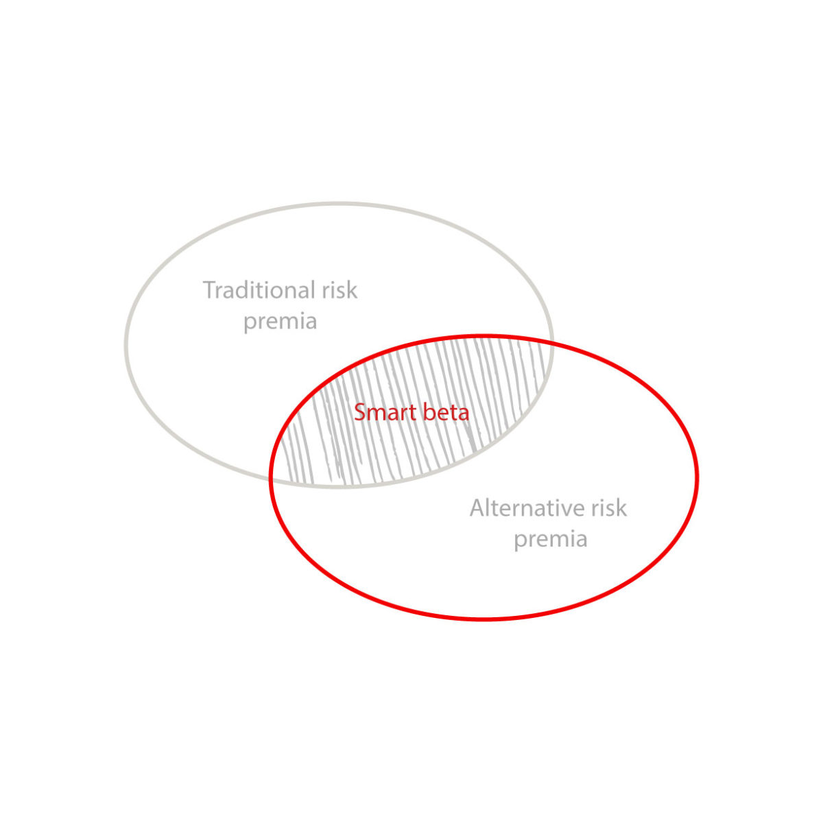Alternative Risk Premia Versus Smart Beta: Same, Same - but Different ...