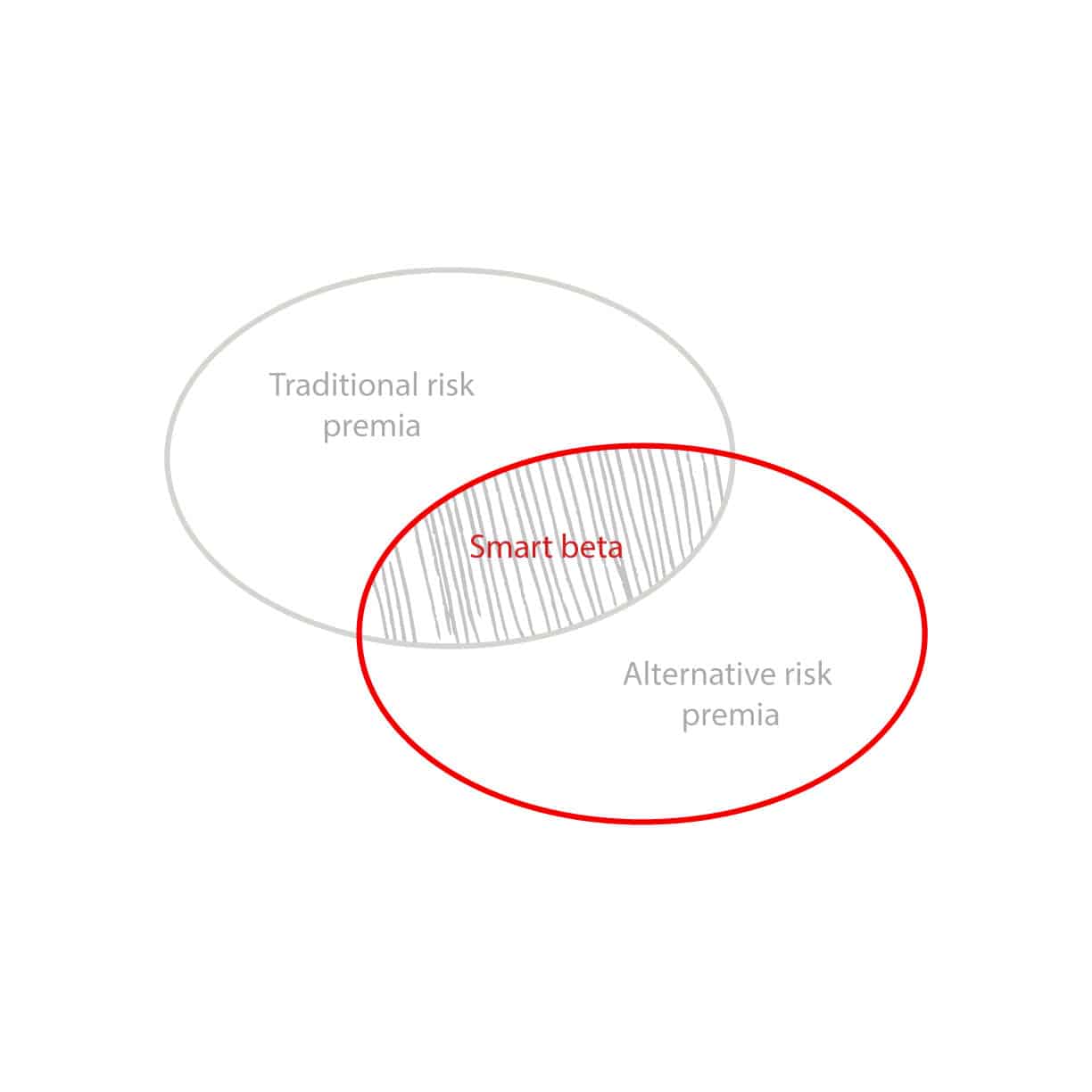Alternative Risk Premia Versus Smart Beta: Same, Same - but Different ...