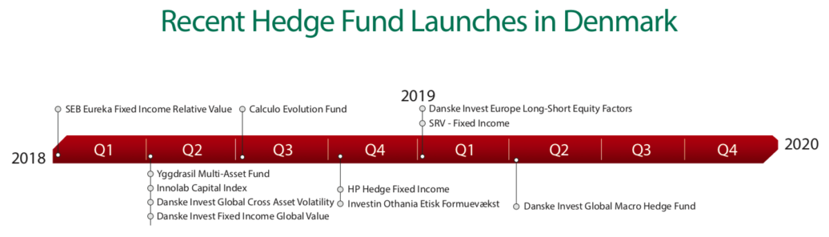 Danish Hedge Funds Lead the Way - HedgeNordic