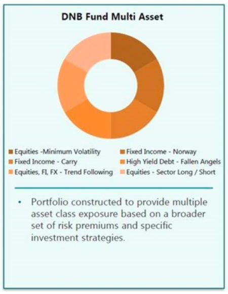 DNB Multi Asset Launches amid Turmoil - HedgeNordic