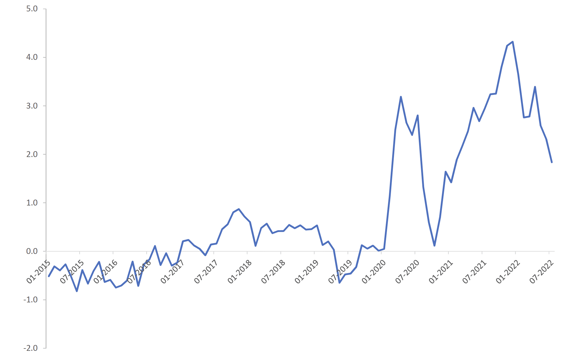 Three Economists’ Explanations why Inflation is so High - HedgeNordic