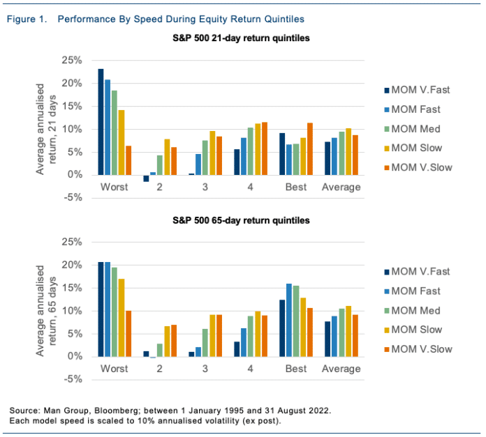 The Need for Speed in Trend-Following Strategies - HedgeNordic