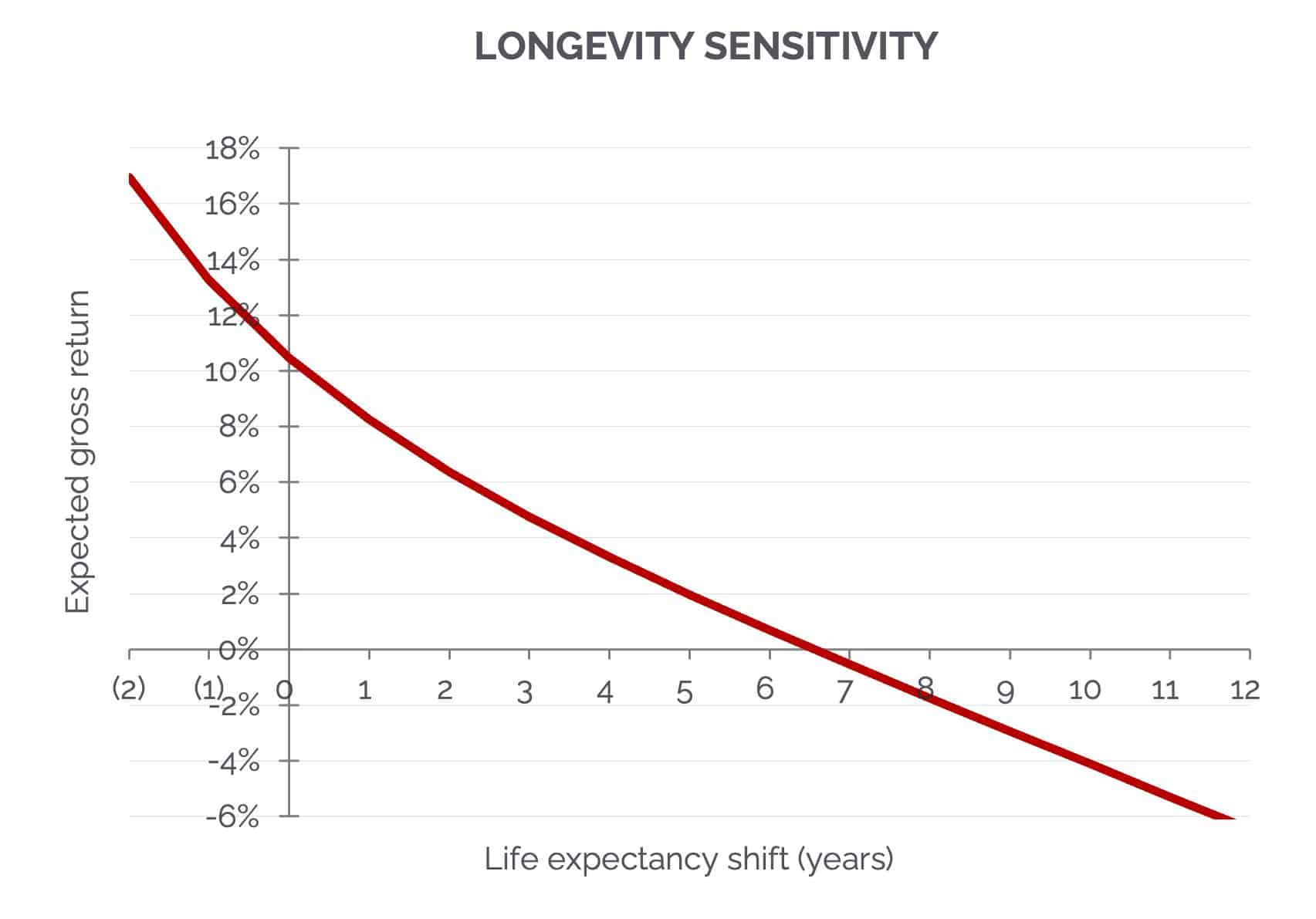 Longevity as a Source of Returns and Diversification - HedgeNordic