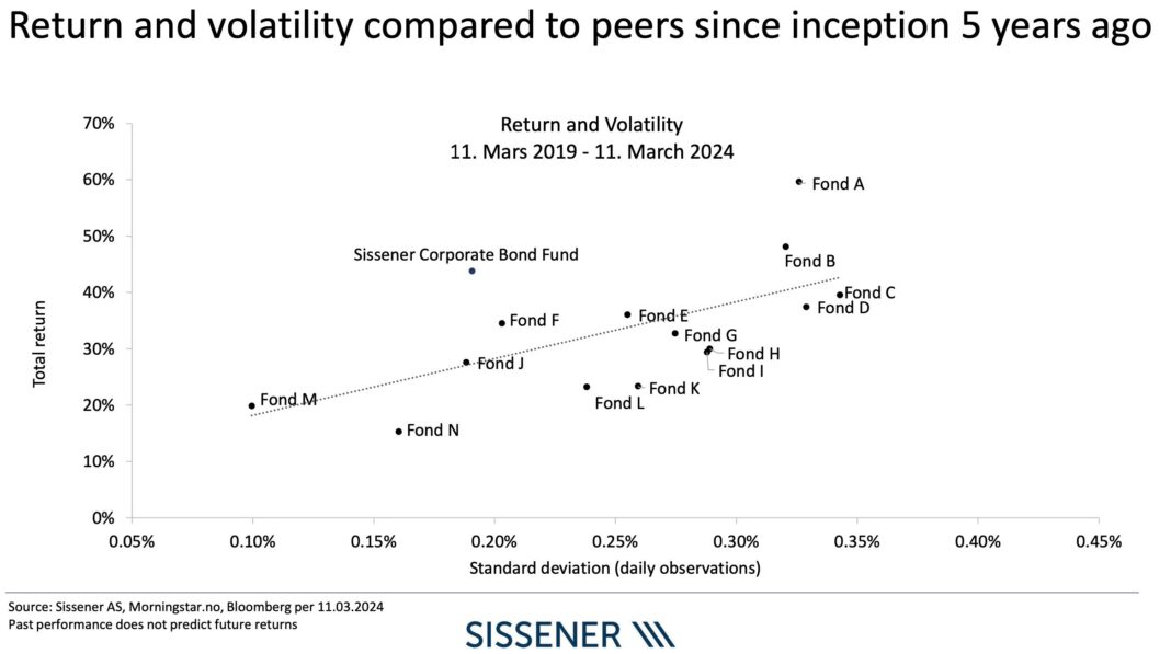Sissener’s Prudent High-Yield Strategy in Volatile Five-Year Journey ...