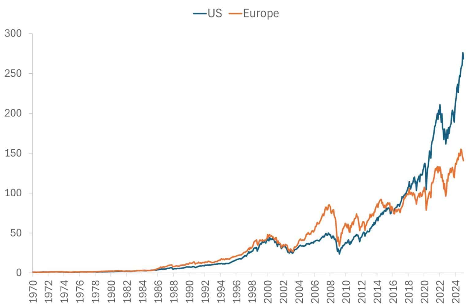 European vs. US Stocks: Which Market Comes Out on Top? - HedgeNordic