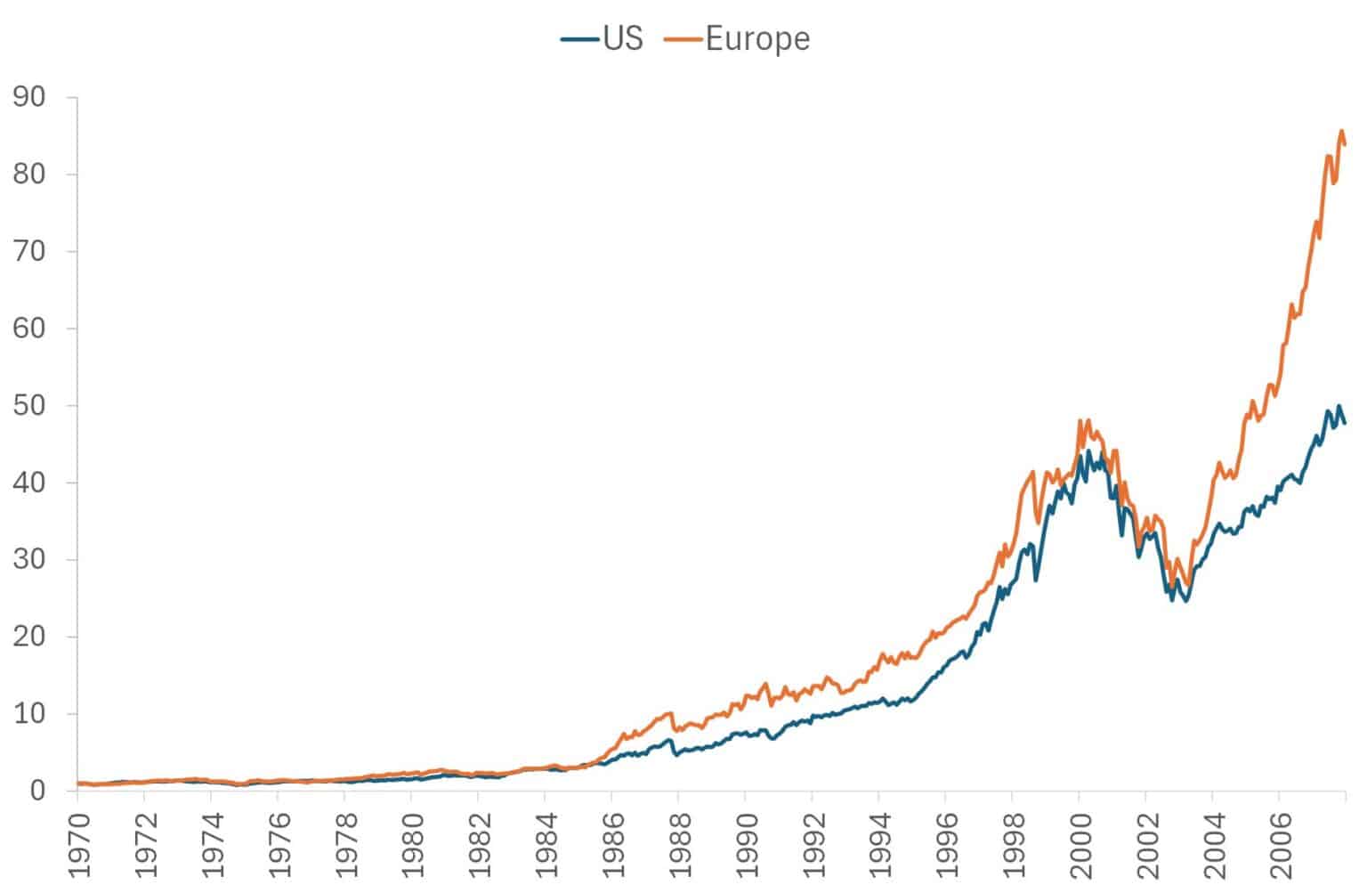European vs. US Stocks: Which Market Comes Out on Top? - HedgeNordic