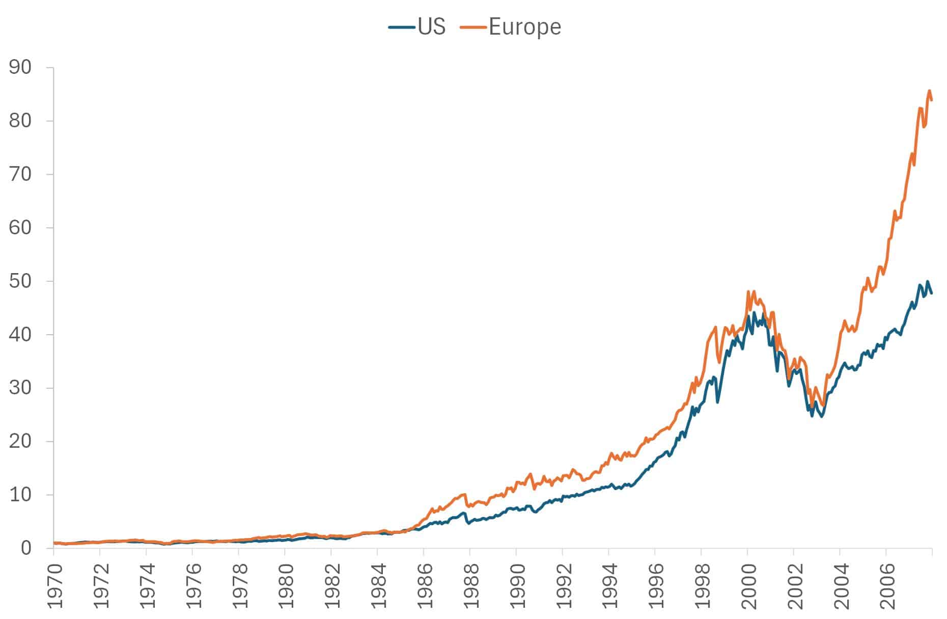 European vs. US Stocks: Which Market Comes Out on Top? - HedgeNordic