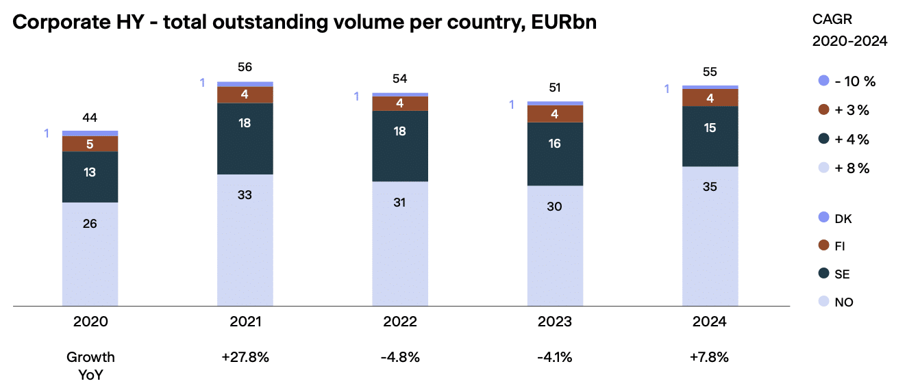 High-Yield Bonds Knock Out Stocks - HedgeNordic